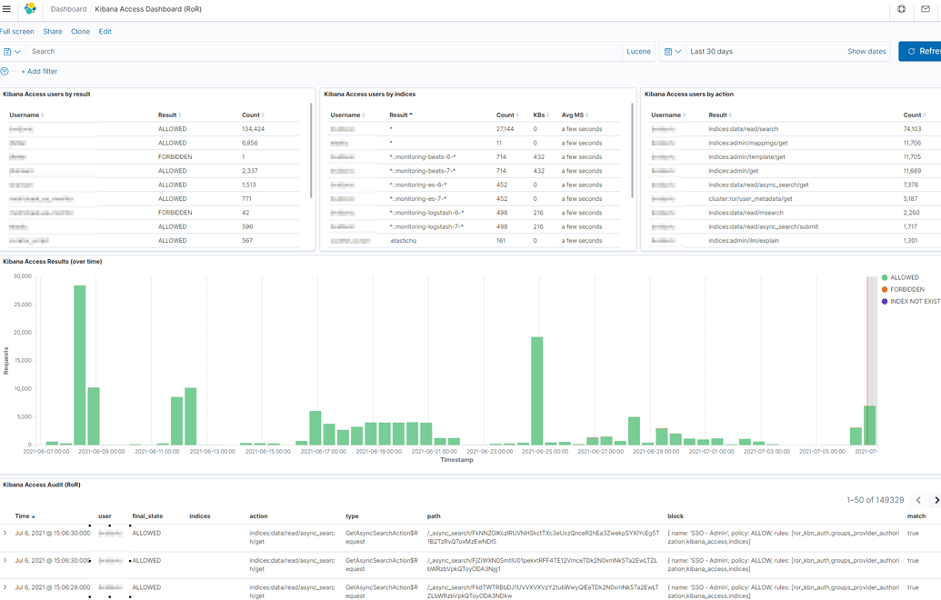 Providing a good "sample" audit log dashboards - New Features Ideas ...
